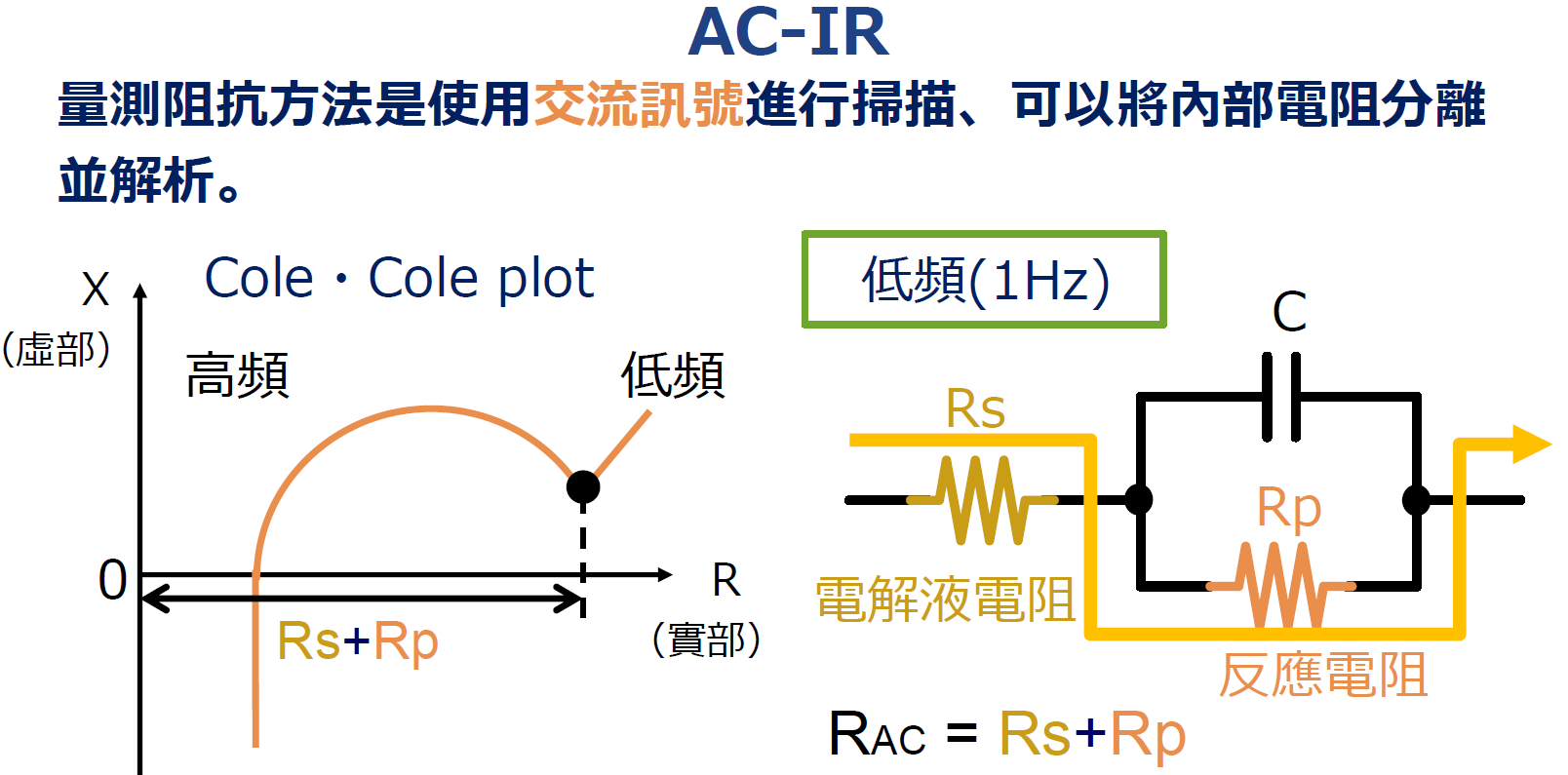 電池AC-IR 高低頻 & DC-IR 量測差異