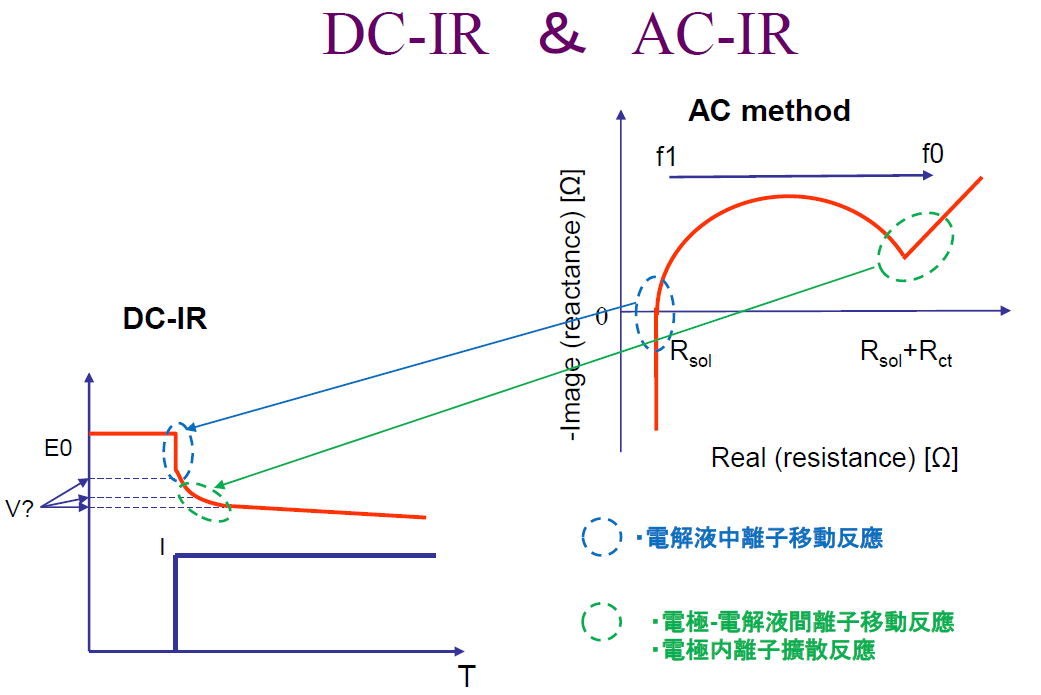 電池EIS電化學分析ACIR & DCIR 差別？